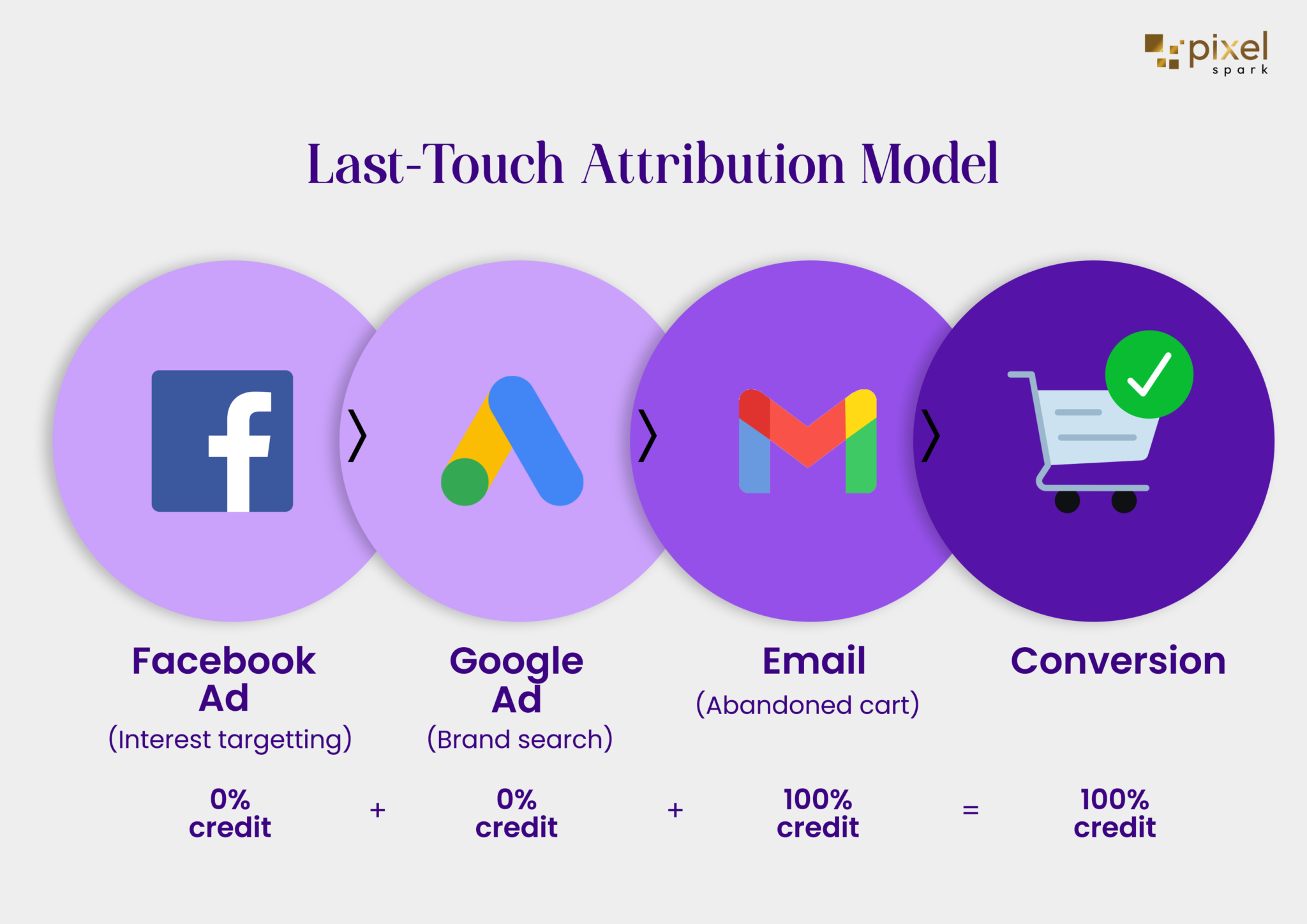 How Marketing Attribution Helps You Optimise Spend and Grow Your ...